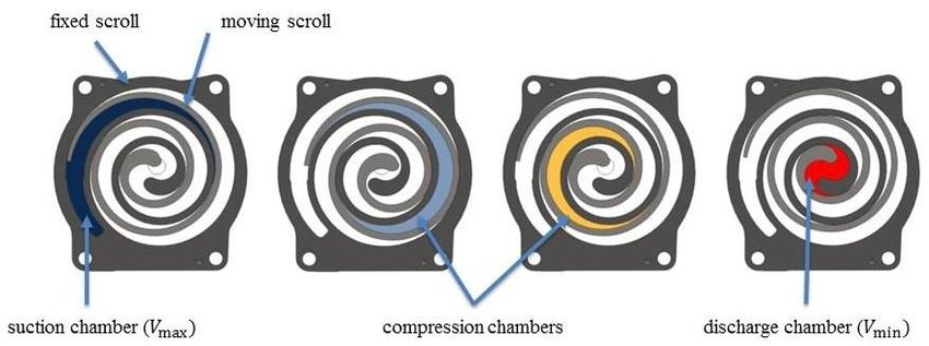 What is a scroll compressor? | Industrial Air Systems